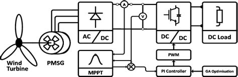 Figure 1 From Maximum Power Optimization Of A Direct Drive Wind Turbine Connected To Pmsg Using