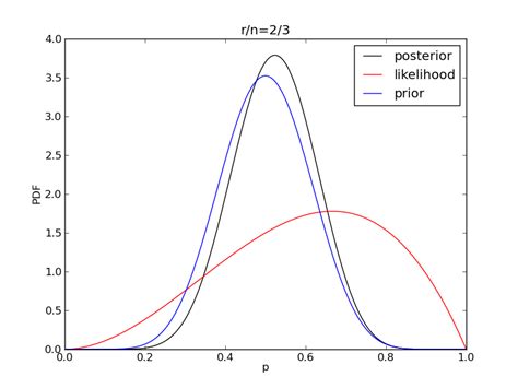 Bayesian Parameter Estimation And Model Comparison AstroStats2013 1 0