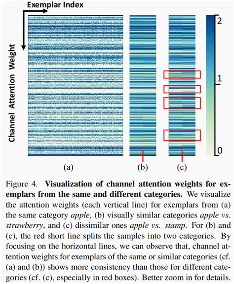 【cvpr2022】represent Compare And Learn A Similarity Aware Framework For Class Agnostic