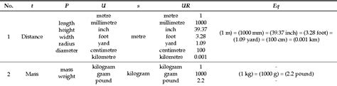 Table 1 From A PUT Based Approach To Automatically Extracting