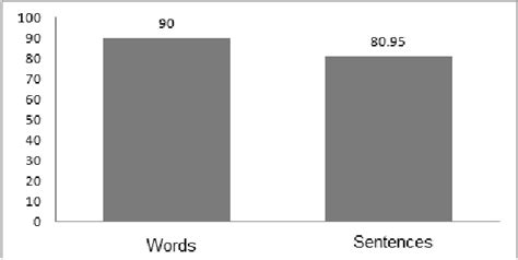 Intelligibility Test Percentage Of Correctly Understood Words And Download Scientific Diagram