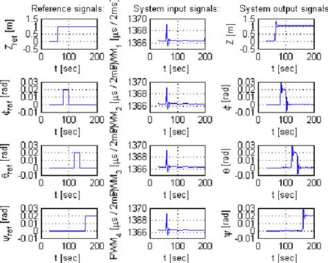 Figure 1 From Open Loop System Identification For A Quadrotor