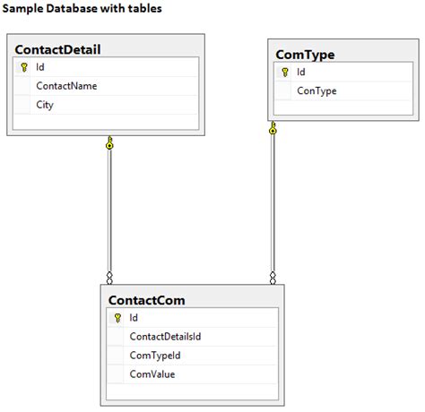 Inserting Data Into Multiple Tables Using Single Raddataform