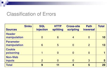 Ppt Finding Security Vulnerabilities In Java Applications With Static Analysis Powerpoint