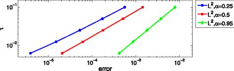 Figure 1 From The Galerkin Finite Element Method For A Multi Term Time