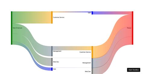 Vue Js 2 Chart Js 3 Sankey Diagram Forked Codesandbox