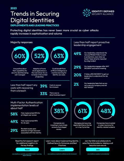 2023 Trends In Securing Digital Identities Identity Defined Security Alliance