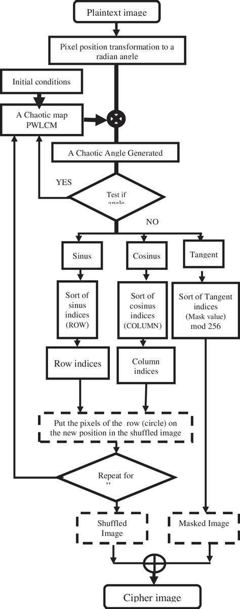 Chart Of Encryption Steps Download Scientific Diagram