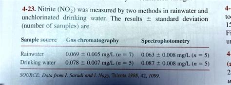 Solved 4 23 Nitrite No2 Was Measured By Two Methods In Rainwater And Unchlorinated Drinking