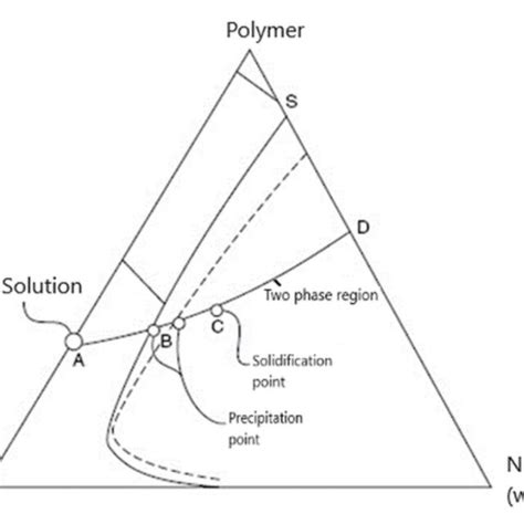 Diagram Of The Polymer Solvent Nonsolvent Ternary System Download Scientific Diagram