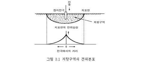 접지 요청검사 네이버 블로그