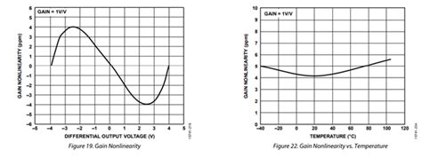 Ada4254 Gain Nonlinearity And Drift Qanda Instrumentation Amplifiers Engineerzone