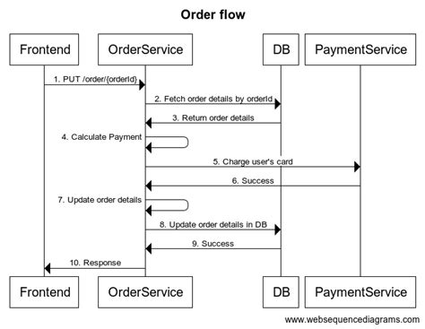 Handling Distributed Transactions Rollback Madhur Ahuja