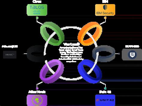 Vortex Threat Intelligence Detect Solutions