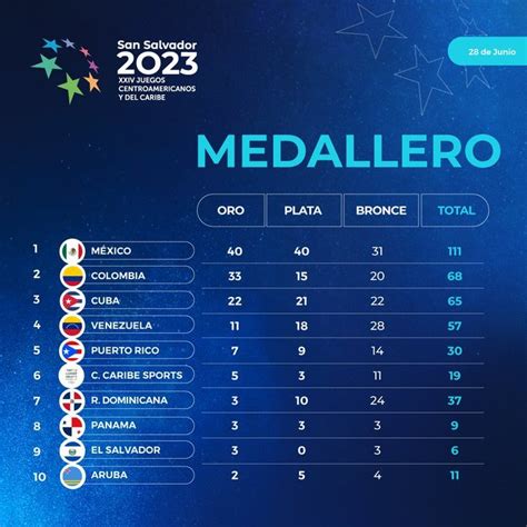 Radio Panamá on Twitter Posiciones en el medallero en San Salvador Panamá lleva