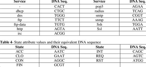 Service Attribute Values And Their Equivalent Dna Sequence Download