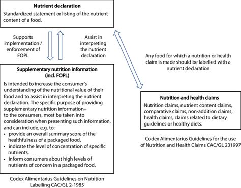 1 Integrating Nutrient Declarations Supplementary Nutrition