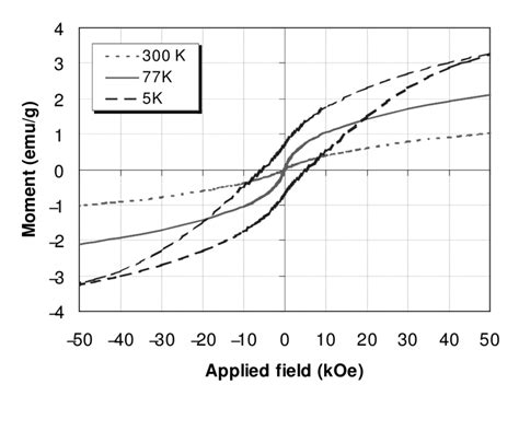 Magnetization Vs Applied Magnetic Field For The Polymer− Cofe 2 O 4