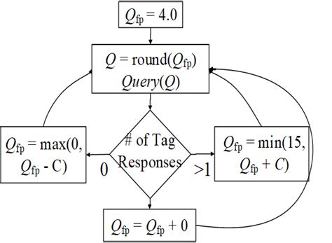 Rfid 课程要点总结（四）tag Identification Protocolrandom Binary Tree Based Anti Collision Algorithm Csdn博客