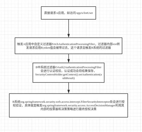 Spring Security与oauth2集成实现对多服务系统的认证与授权 Mylittlecabin 博客园