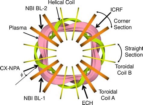 Figure 1 From Fast Ion Generation By Combination Heating Of Icrf And