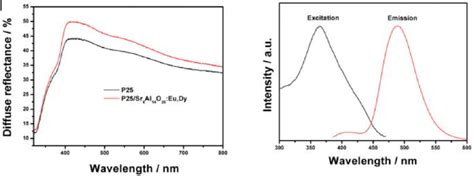 A UVvis Diffuse Reflectance Spectra Of The P25 And P25 Sr 4 Al 14 O