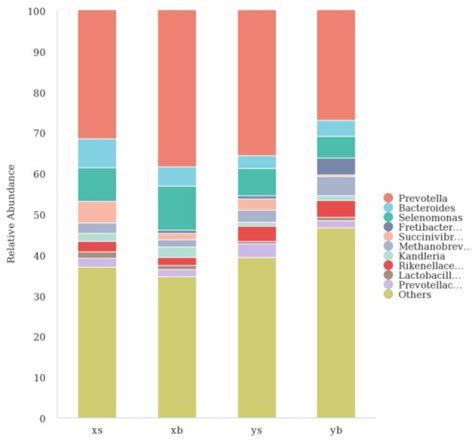 Comparison Of Growth Performance And Rumen Metabolic Pathways In Sheep