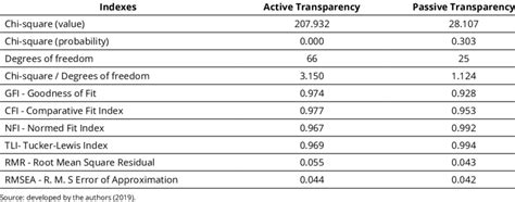 Adjustment Indexes For The Models Of Active And Passive Transparency Download Scientific Diagram