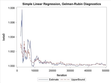 Proc Mcmc Gelman Rubin Diagnostics Sasstatr 92 Users Guide Second Edition