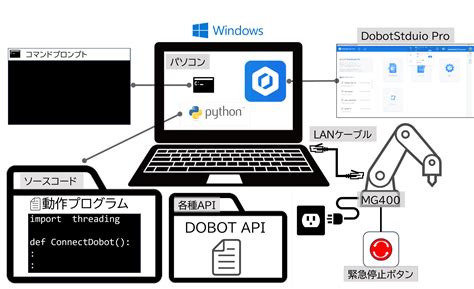 dobot mg400 python sdk 環境構築から実行まで アフレル ロボティクス high technology solution