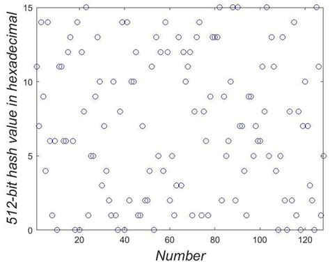 Distribution Of All Zero Message And 256 512 Bit Hash Values