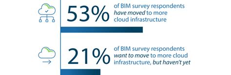 Loadspring Blog Bim And Digital Transformation