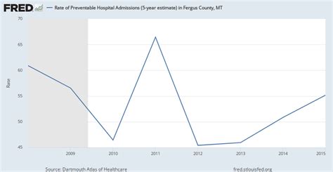 Rate Of Preventable Hospital Admissions 5 Year Estimate In Fergus