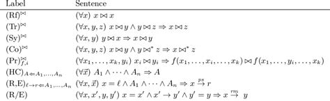 Table 1 From Confluence Of Conditional Rewriting Modulo Semantic Scholar
