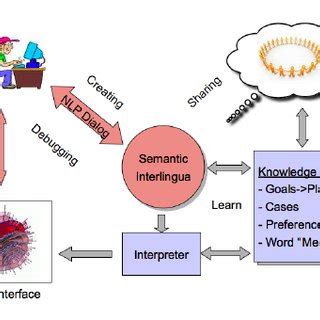 A Model For Social Computation Download Scientific Diagram