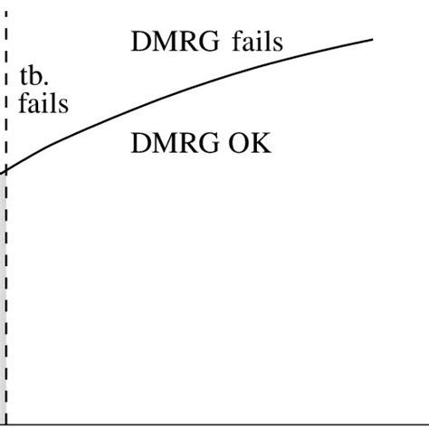 schematic illustration of the regimes of validity of the two grain dmrg