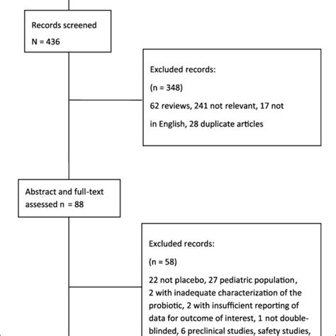 Meta Analysis Flow Diagram Download Scientific Diagram