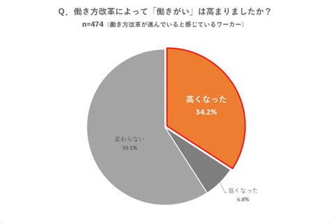 【働き方改革と働きがいに関する調査】現状の「働き方改革」は「働きがい」に影響していない～働きやすくなったのに、「業務量」は増加し、「収入」が