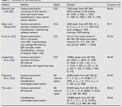table 7 from an arrhythmia classification system based on the rr