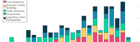 Distribution Of Surveyed Papers Per Year Divided By Dimension Of Analysis Download Scientific