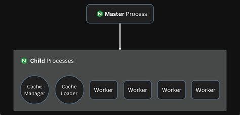 Nginx Is Probably Fine Navendu Pottekkat The Open Source Absolutist