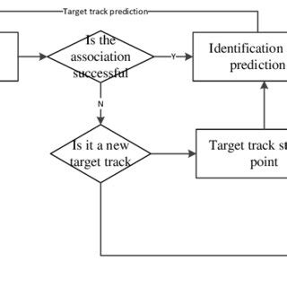 Flow Chart Of Early Warning Detection Intelligence Data Processing