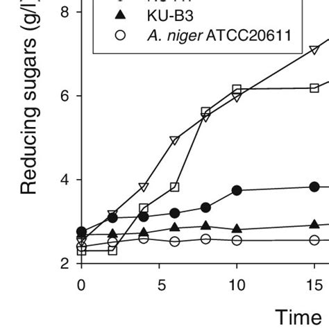 Hydrolysis Of Inulin By Crude Inulinases Of The Four Isolates And The Download Scientific