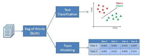 Nlp Semantic Analysis Python Nlp Practicioner Nlp Classification Algorithms Nlp Practicioner
