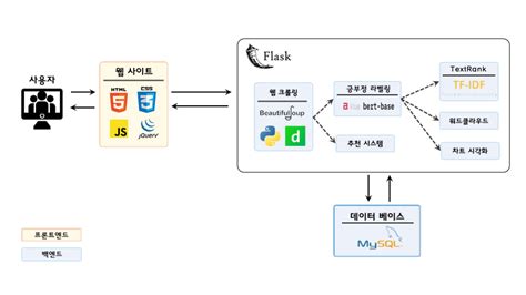 Github Kimhyunsoo1999shoppingreviewanalysis 한라대학교 캡스톤디자인 컴퓨터공학과 졸업작품