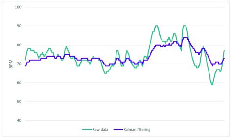 Application Of The Kalman Filtering Algorithm To Bpm Data That Are Download Scientific Diagram