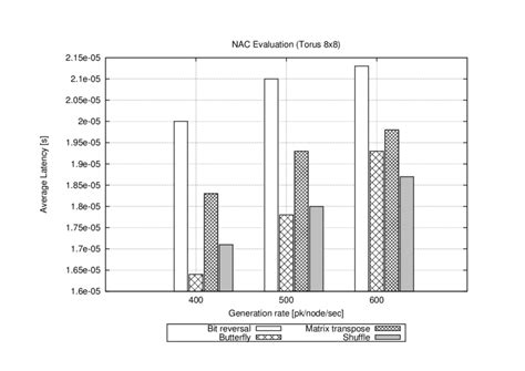Figure A5 Average Latency With Additional Traffic Patterns
