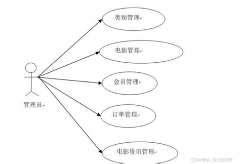 python java nodejs基于django flask的电影院在线售票系统 计算机毕业设计 csdn博客