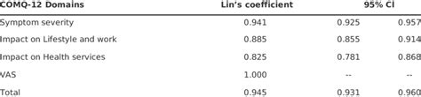 Lins Concordance Correlation Coefficient Download Scientific Diagram