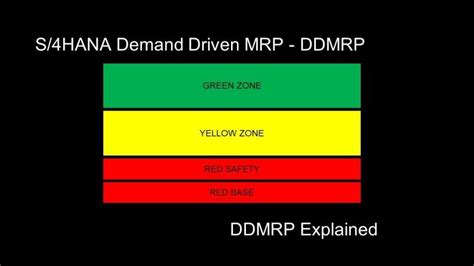 S 4hana Ddmrp Demand Driven Material Requirements Planning Ddmrp… Bryan Mendoza